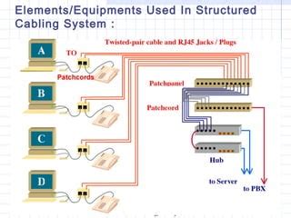 Structure Cabling A Basic Approach PPT Structure Cabling A Basic Approach PPT