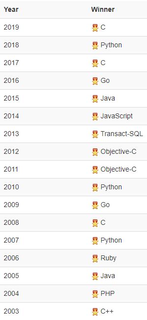 2020年10月编程语言排行榜:python即将打败java,登上第二宝座? 51ctocom 2020年10月编程语言排行榜:python即将打败java,登上第二宝座? 51ctocom