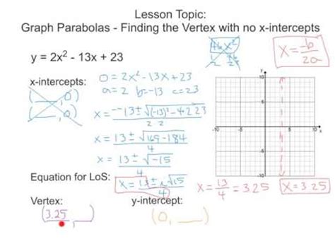 Graph Parabolas Finding Vertex With No X Intercepts YouTube