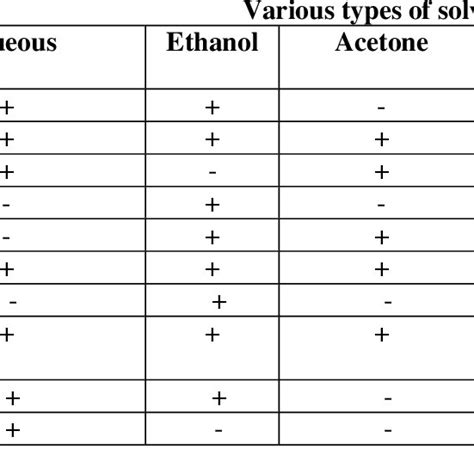 Preliminary Phytochemical Screening Of The Various Solvent Extract Of