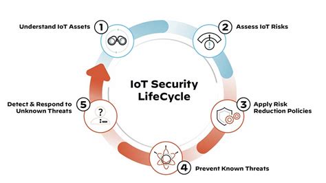 What Is IoT Security Palo Alto Networks