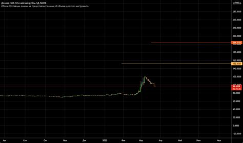 Usd Rub Курс и график Доллар Рубль — Tradingview