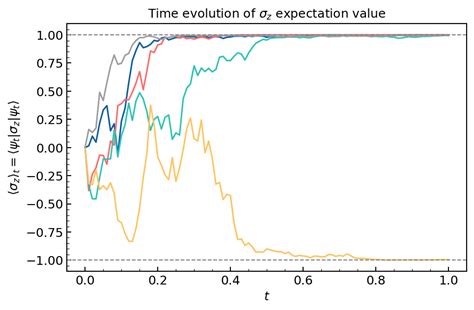Continuous Diffusive Measurement Dynamiqs