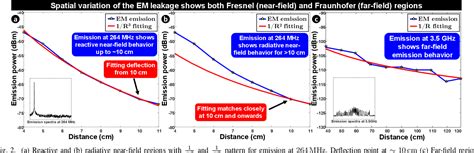 Figure 1 From Detection Of Rogue Devices Using Unintended Near And Far Field Emanations With