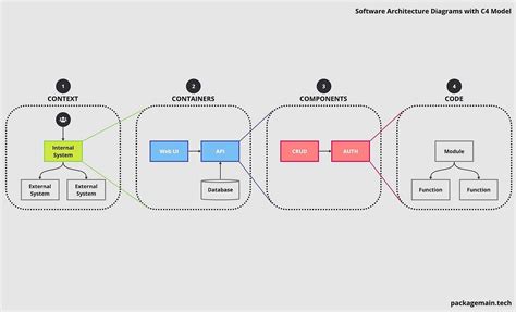How To Run A Tech Community In Your Company An Ex Principal Engineers Guide By Daw Chih Liou