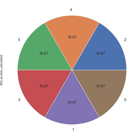 Distribution Of Aqi Bucket Before Sampling Technique Download