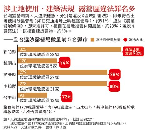 全台露營區8成違法148處恐遇山崩土石流為何政府想就地合法業者不領情3大真相違法也沒差 今周刊