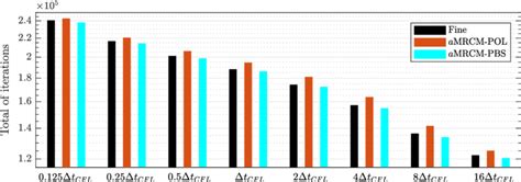 Total Accumulated Of Newton Iterations Until Time T Pvi 0 21 For The Download Scientific