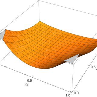 3D Plot Of Variation In Fidelity With Varying Values Of Temperature And