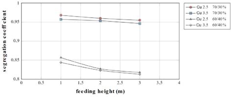 Height Of Feeding And Segregation Coefficient Download Scientific