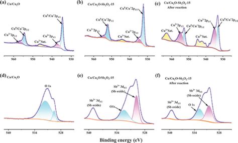 Three‐phase‐heterojunction Cucu2osb2o3 Catalyst Enables Efficient Co2 Electroreduction To Co