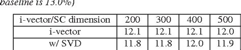 table 4 from unsupervised speaker adaptation of blstm rnn for lvcsr