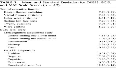 Metacognition In Schizophrenia Associations With Multiple A The Journal Of Nervous And