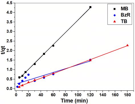 A Pseudo First Order Kinetics Model A And Pseudo Second Order Download Scientific Diagram