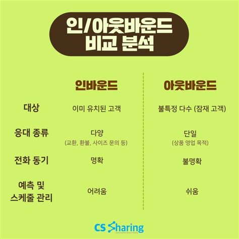 Cs용어사전 인바운드와 아웃바운드의 뜻과 차이 한 번에 깔끔하게 정리 Cs쉐어링은 채용 중 콜센터 아웃소싱 Cs쉐어링