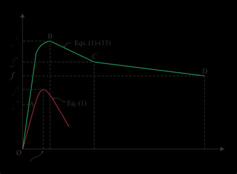 Stress Strain Model For Confined Concrete In Circular Cfst Columns Download Scientific Diagram