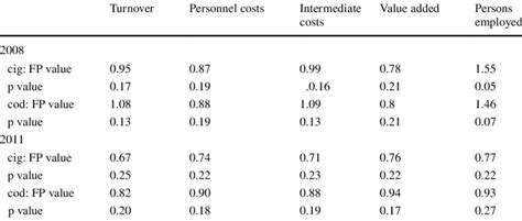 Fp Test Results For The Distributions Of Selected Relevant Economic Download Scientific Diagram