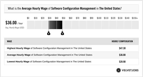 Software Configuration Management Salary Actual 2025 Projected 2026