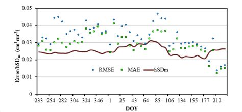 Comparison Of Error Values Rmse Mae And Half Of Standard Deviation Download Scientific