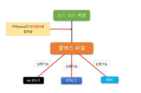 Java 객체 지향의 개념 및 자바의 특징 xxseokkixx의 좌충우돌 IT