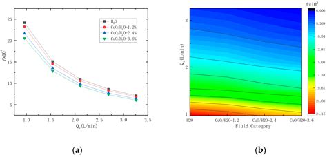Thermal Performance Analysis Of Nanofluids For Heat Dissipation Based On Fluent
