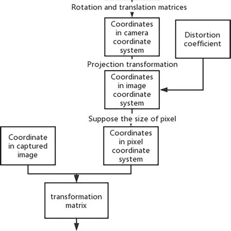 Checkerboard Calibration Method Principle Flow Chart Download Scientific Diagram