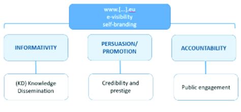 Research Project Websites Multiple Functions Download Scientific