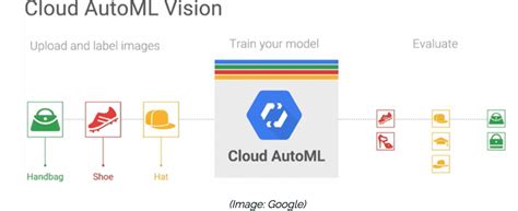 top five of the best automated machine learning tools