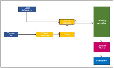 Feature Selection General Framework Download Scientific Diagram