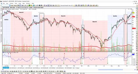 Ease Of Movement Detecting Trend Reversals With Price Volume Efficiency Chartalert®