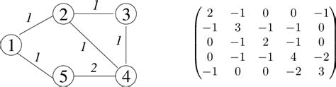 Figure 1 From Algorithms Graph Theory And Linear Equations In