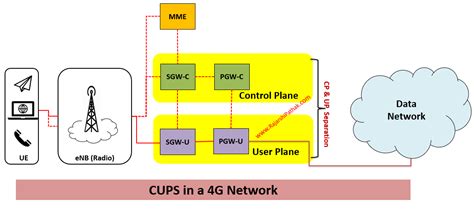 Cups And Network Slicing In A 5g Network Rajarshi Pathak Subscription And Usage Monetization