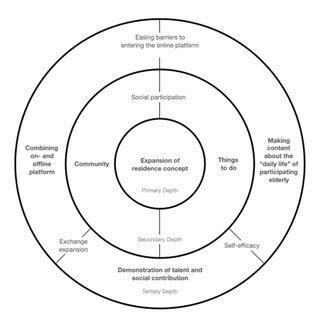 Service Design Framework Download Scientific Diagram