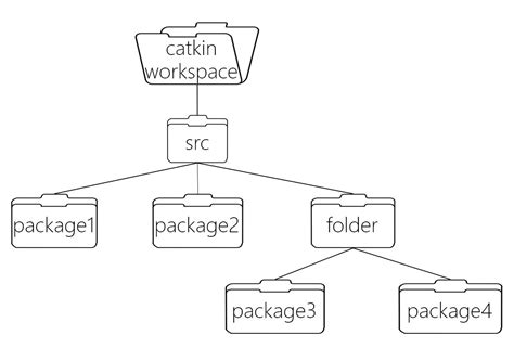 ROS Catkin 工作空间 人人都懂物联网
