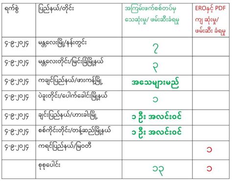 မြန်မာနိုင်ငံတစ်ဝန်း စစ်ကောင်စီတပ်ဖွဲ့ဝင် ၁၁ ဦးသေဆုံး Khit Thit Media