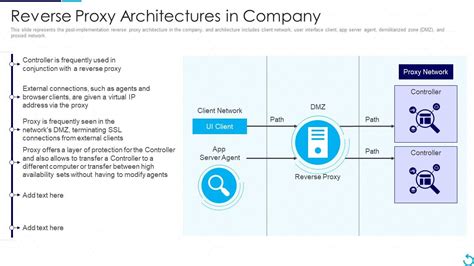 Reverse Proxy Architectures In Company Reverse Proxy It Presentation Graphics Presentation