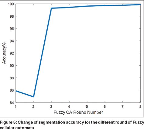 Table 1 From Brain Tumor Segmentation Using Hierarchical Combination Of
