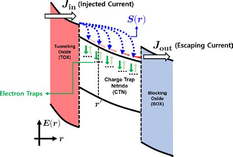 Figure 1 From A New Physical Model For Program Transients Of Cylindrical Charge Trap Based Nand