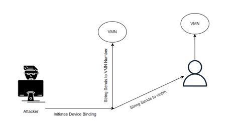 Device Binding To Protect Your Banking And Upi Apps Security Boulevard