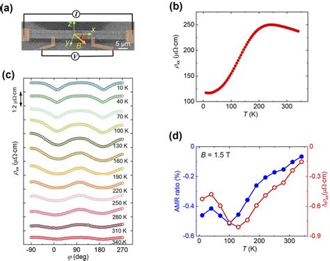 A Angular Dependence Of Amr Signals At 280 K Under Various Magnetic