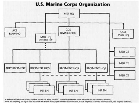 Marine Corps Structure Diagram Organization Of The United St