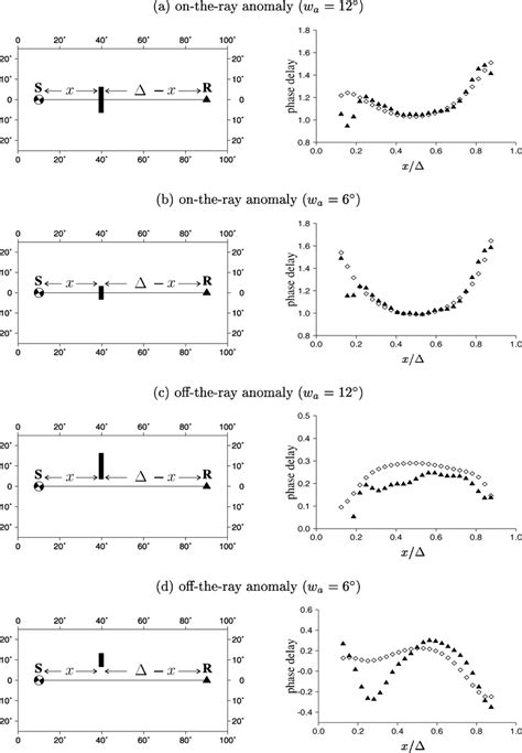 Mode Coupling Effects On Phase Delays For Anomalies On And Off The
