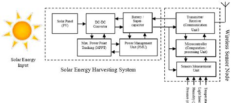 Figure 1 From Modeling And Optimisation Of A Solar Energy Harvesting System For Wireless Sensor