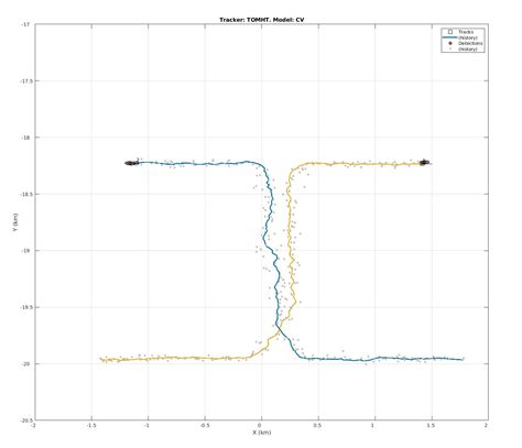Graph Based Multi Object Tracking Results Visualization