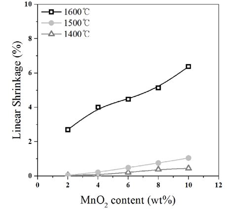 Effect Of Sintering Temperature And Content Of Mno 2 On Linear