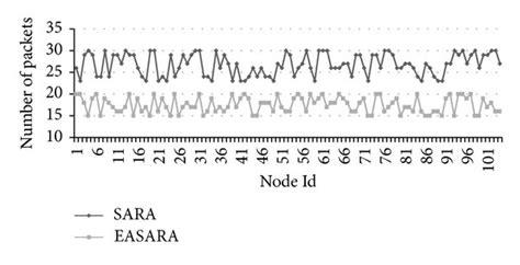 number of packets transmitted per node download scientific diagram