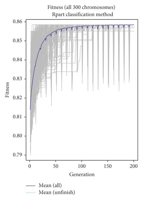 Evolution Of The Galgo Generated Models For The Rpart Classification