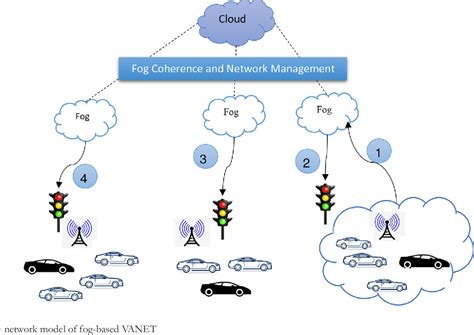 Figure 1 From A New Energy Aware Method For Load Balance Managing In The Fog Based Vehicular Ad