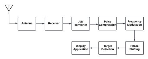 Radar Signal Processing Types At Louis Brannan Blog
