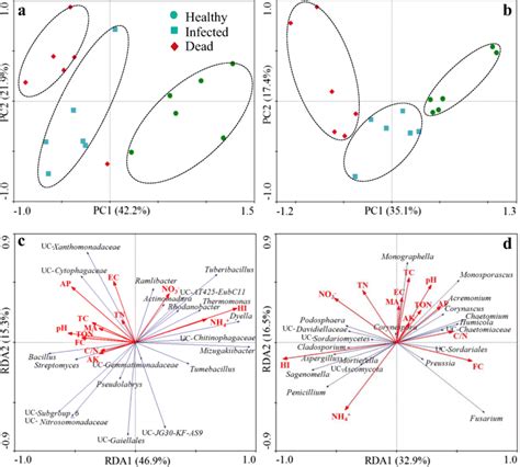 Principal Component Analysis Pca And Redundancy Analysis Rda Of The